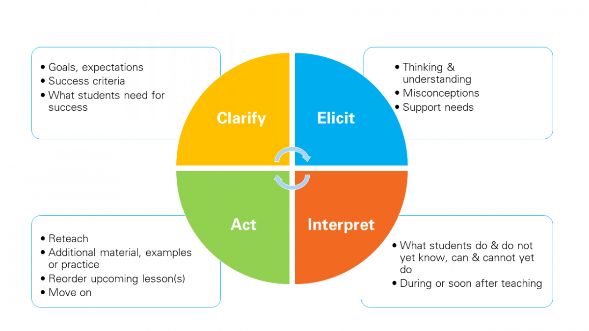 Teacher Guidance on Classroom Formative Assessment – Home